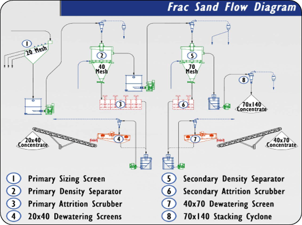 FRAC SAND PLANTS | Classification and Flotation Systems