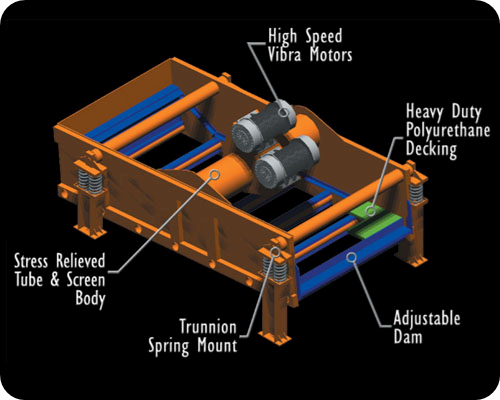 Dewatering Screens | Classification and Flotation Systems